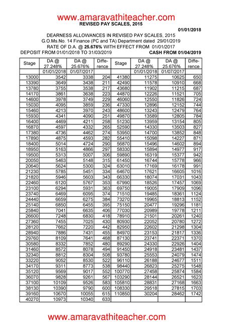 dearness-allowance-G.O.No-14-date-29-01-2019-da-27.248%