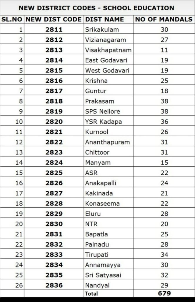 AP NEW 26 DISTRICTS NEW DISE CODES