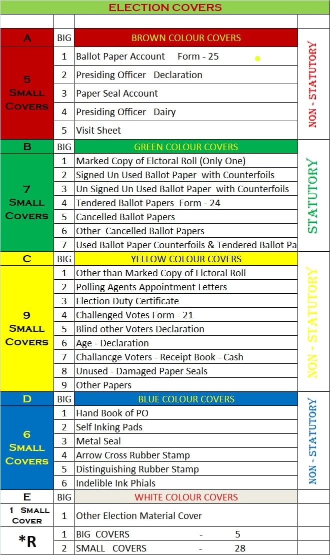 ELECTION MATERIAL (PACKETS) TO BE GIVEN AT RECEPTION CENTRE