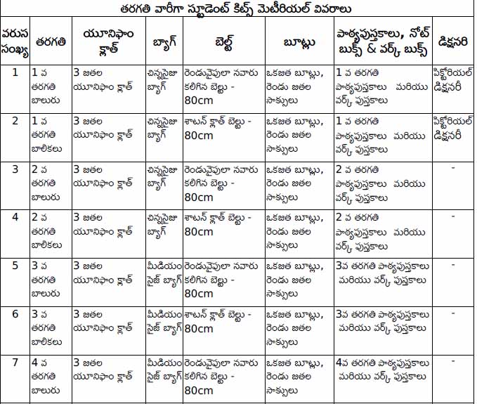 Sarvepalli Radhakrishnan Vidarthi Mitra Student Kit Items 2025