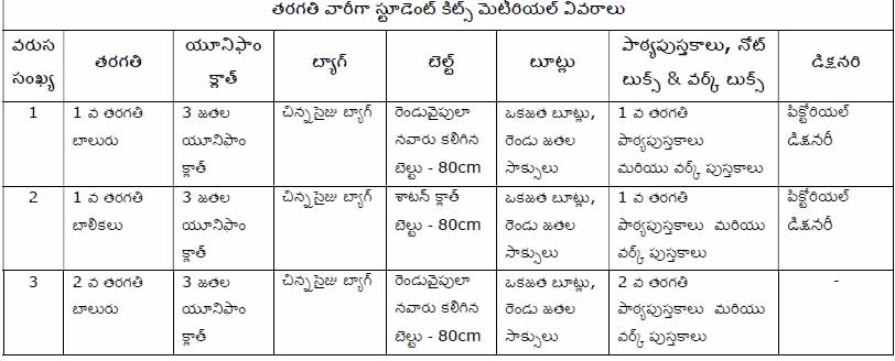 Sarvepalli Radhakrishnan Vidyarthi Mitra Student kits Items 2025-26